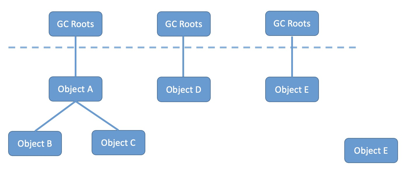 Java 垃圾回收 三色标记 | 新鹏的博客